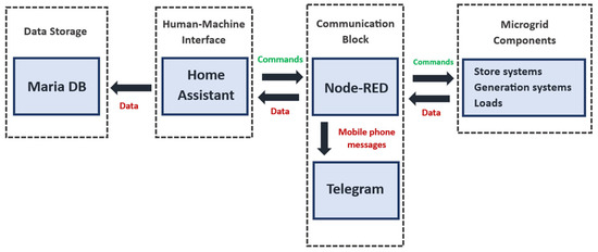 Open Source Monitoring and Alarm System for Smart Microgrids Operation and Maintenance Management