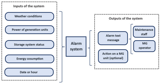 Open Source Monitoring and Alarm System for Smart Microgrids Operation and Maintenance Management