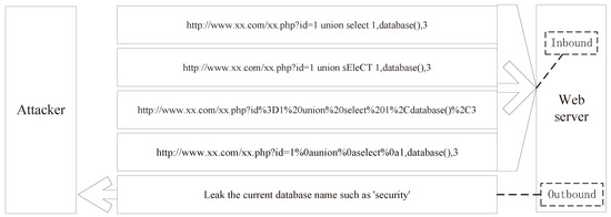 SDSIOT: An SQL Injection Attack Detection and Stage Identification ...