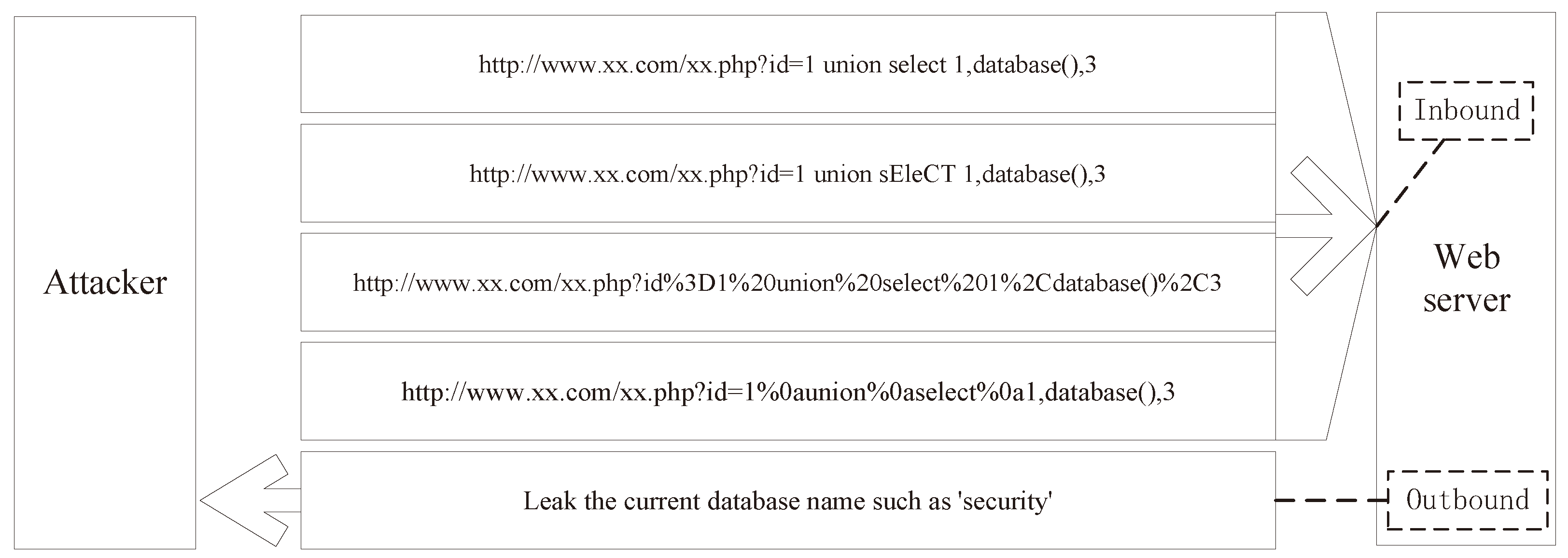 SDSIOT: An SQL Injection Attack Detection and Stage Identification ...
