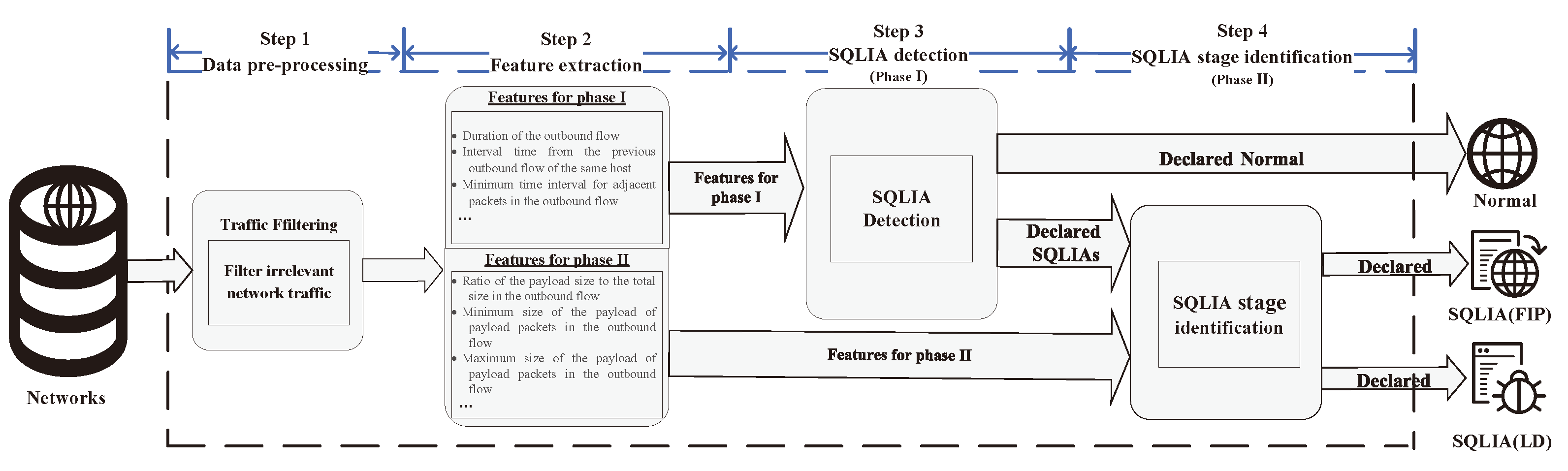 SDSIOT: An SQL Injection Attack Detection and Stage Identification Method Based on Outbound Traffic