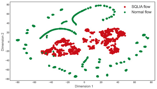SDSIOT: An SQL Injection Attack Detection and Stage Identification Method Based on Outbound Traffic
