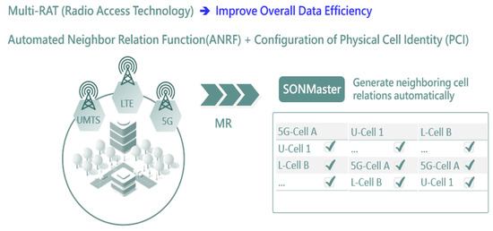 Electronics | Free Full-Text | Evolution towards Coordinated Multi ...