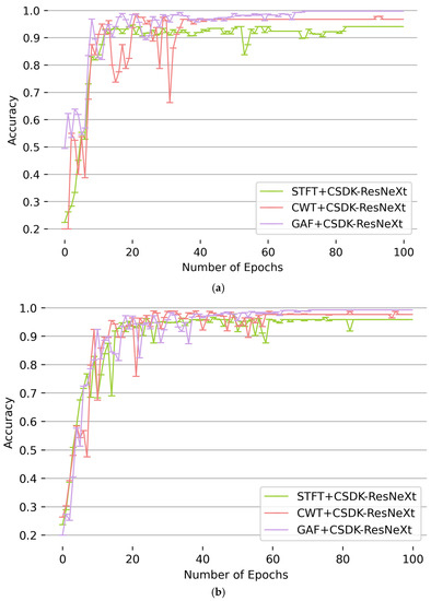 Gearbox Fault Diagnosis Based on Gramian Angular Field and CSKD-ResNeXt