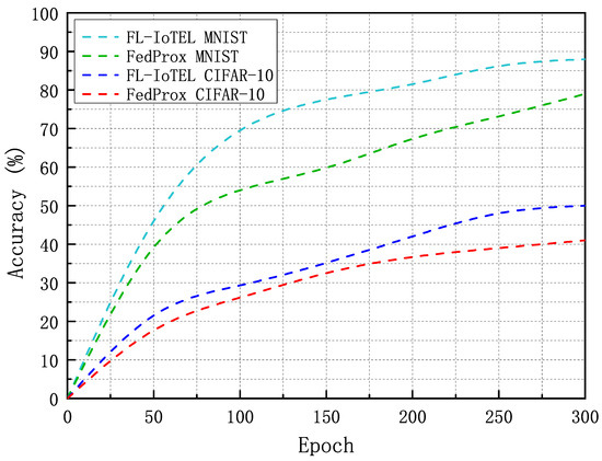 Node Selection Algorithm for Federated Learning Based on Deep Reinforcement Learning for Edge ...