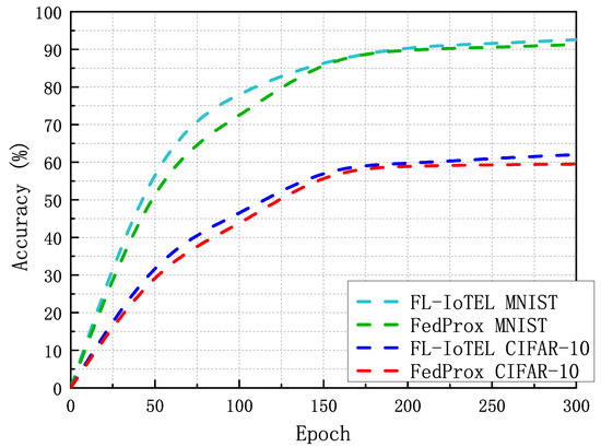 Node Selection Algorithm for Federated Learning Based on Deep ...