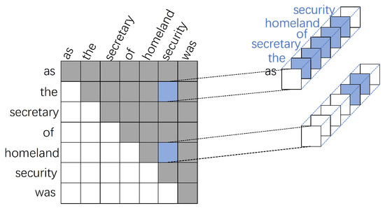 Nested Entity Recognition Fusing Span Relative Position and Region Information