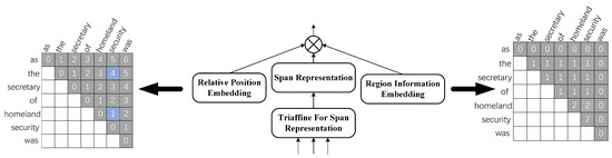 Nested Entity Recognition Fusing Span Relative Position and Region Information