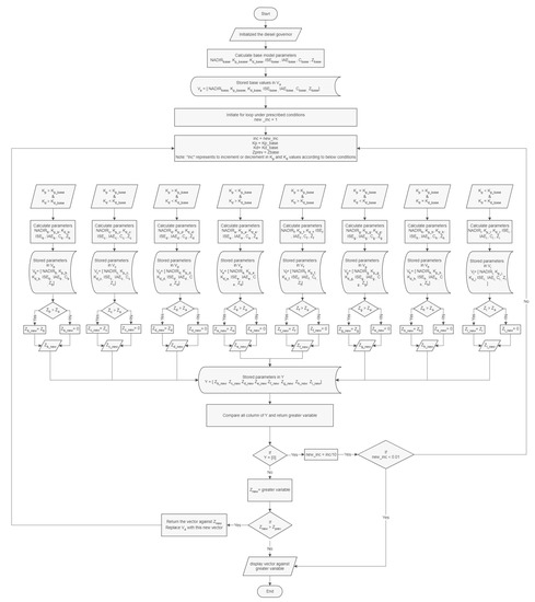 Diesel Governor Tuning for Isolated Hybrid Power Systems