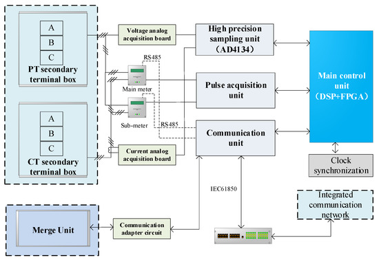 Research on Intelligent Verification System of High Voltage Electric Energy Metering Device ...