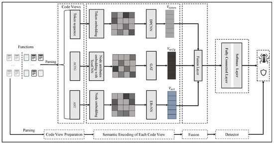 Electronics | Free Full-Text | Learning and Fusing Multi-View Code Representations for Function ...