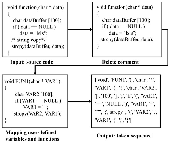 Electronics | Free Full-Text | Learning and Fusing Multi-View Code Representations for Function ...