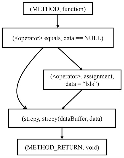 Electronics | Free Full-Text | Learning and Fusing Multi-View Code Representations for Function ...