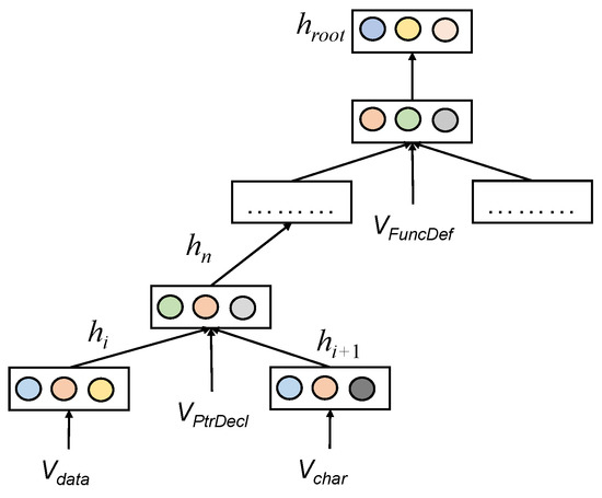 Electronics | Free Full-Text | Learning and Fusing Multi-View Code Representations for Function ...