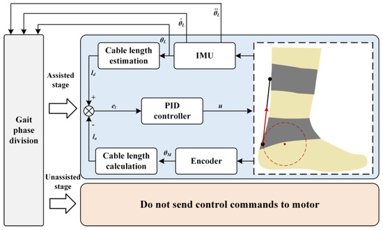 Design Methodology and Experimental Study of a Lower Extremity Soft Exosuit