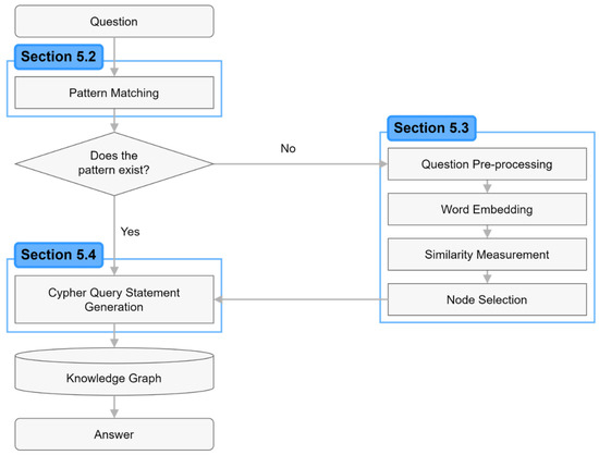 Electronics | Free Full-Text | A Question-Answering Model Based on ...