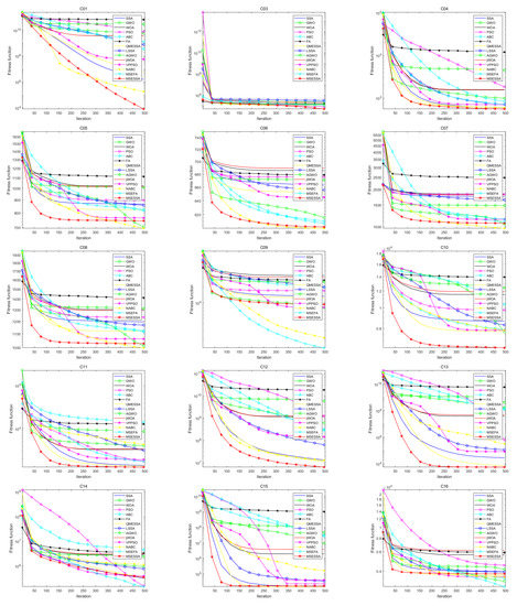 A Multi-Strategy Sparrow Search Algorithm with Selective Ensemble