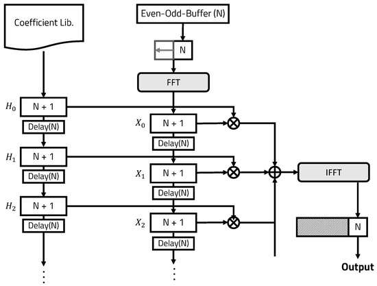 Low-Power FPGA Realization of Lightweight Active Noise Cancellation ...