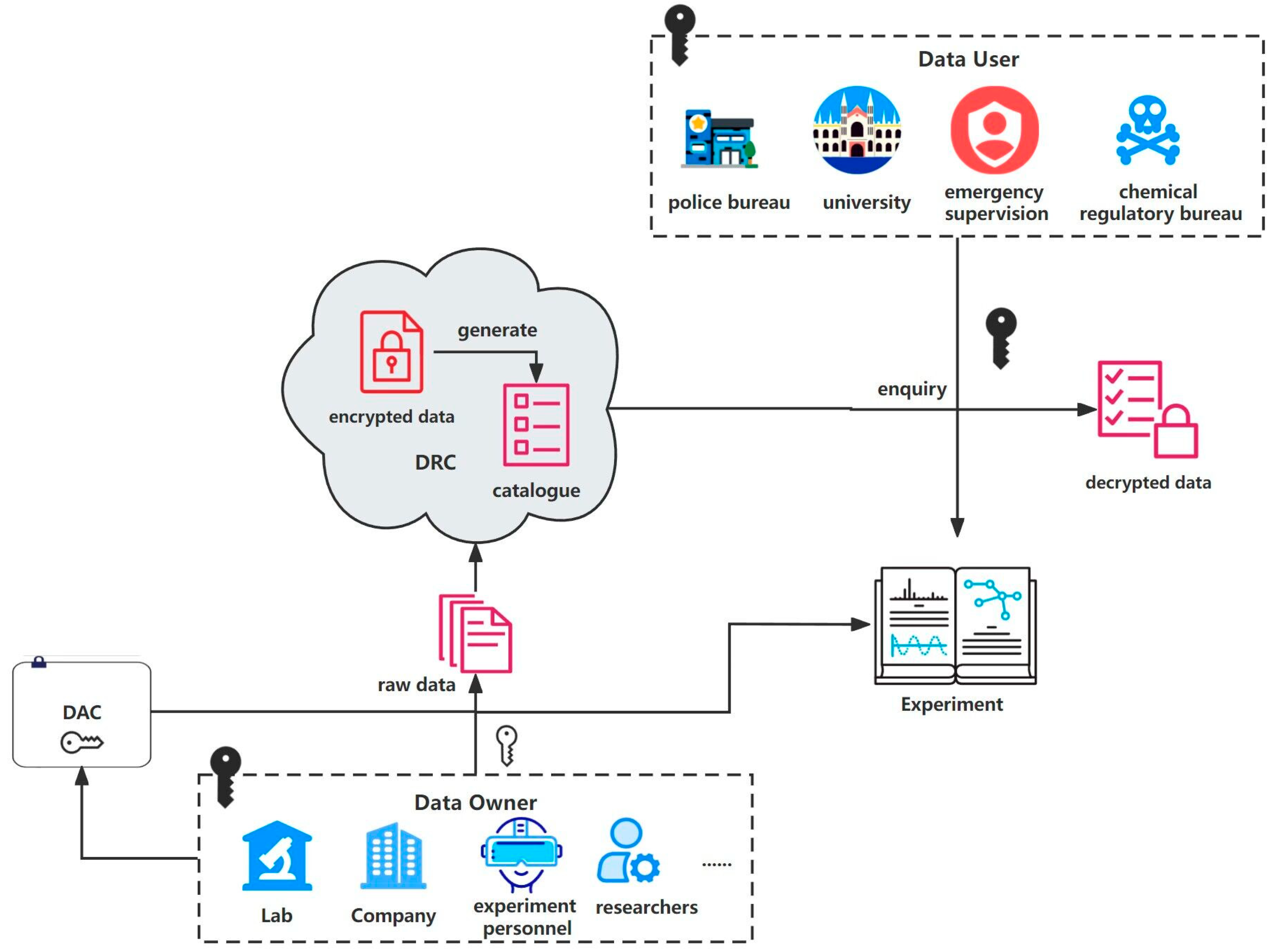 Preliminary Design and Construction Database for Laboratory Accidents