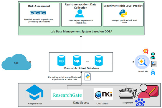 Preliminary Design and Construction Database for Laboratory Accidents