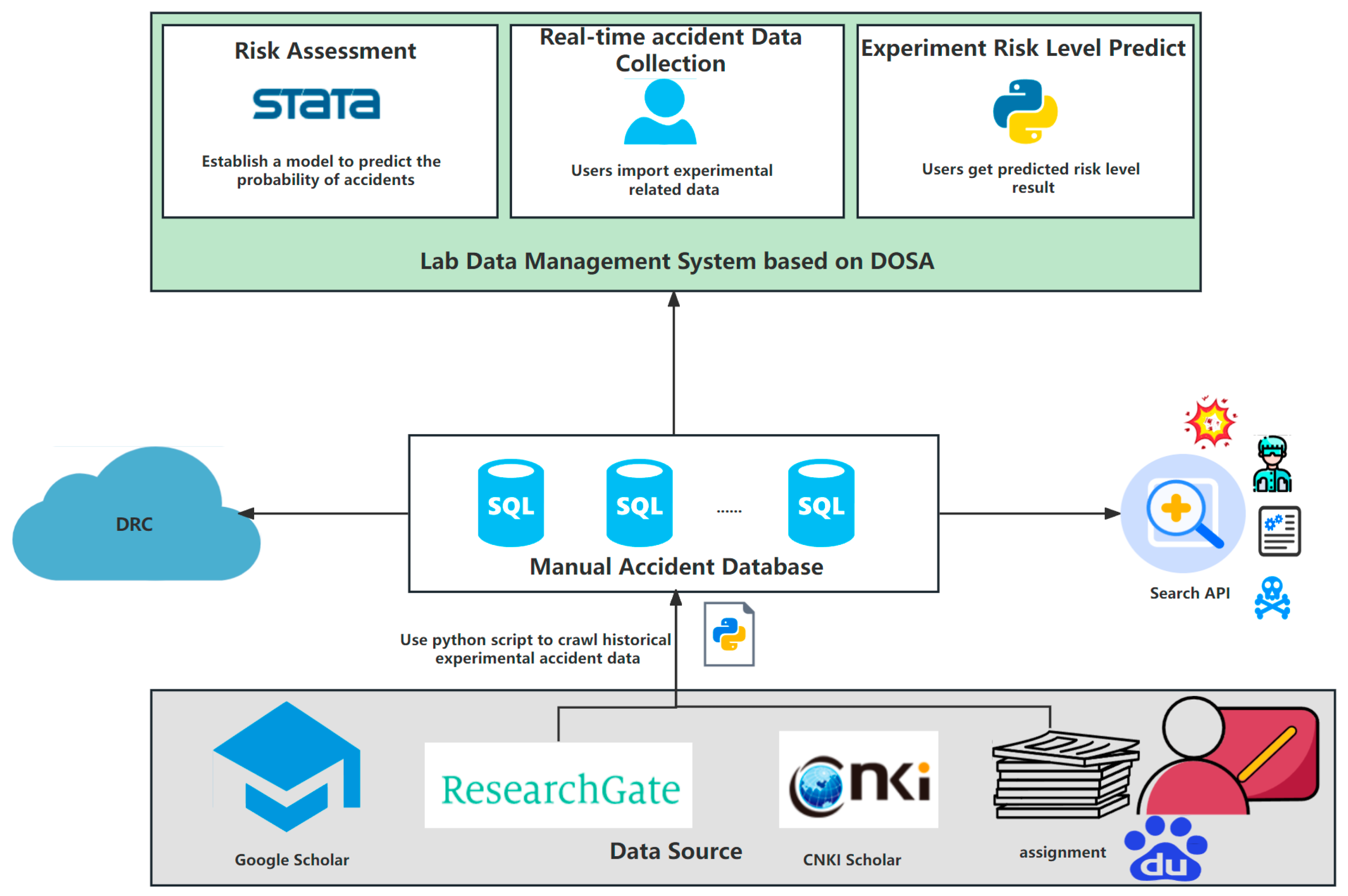 Preliminary Design and Construction Database for Laboratory Accidents
