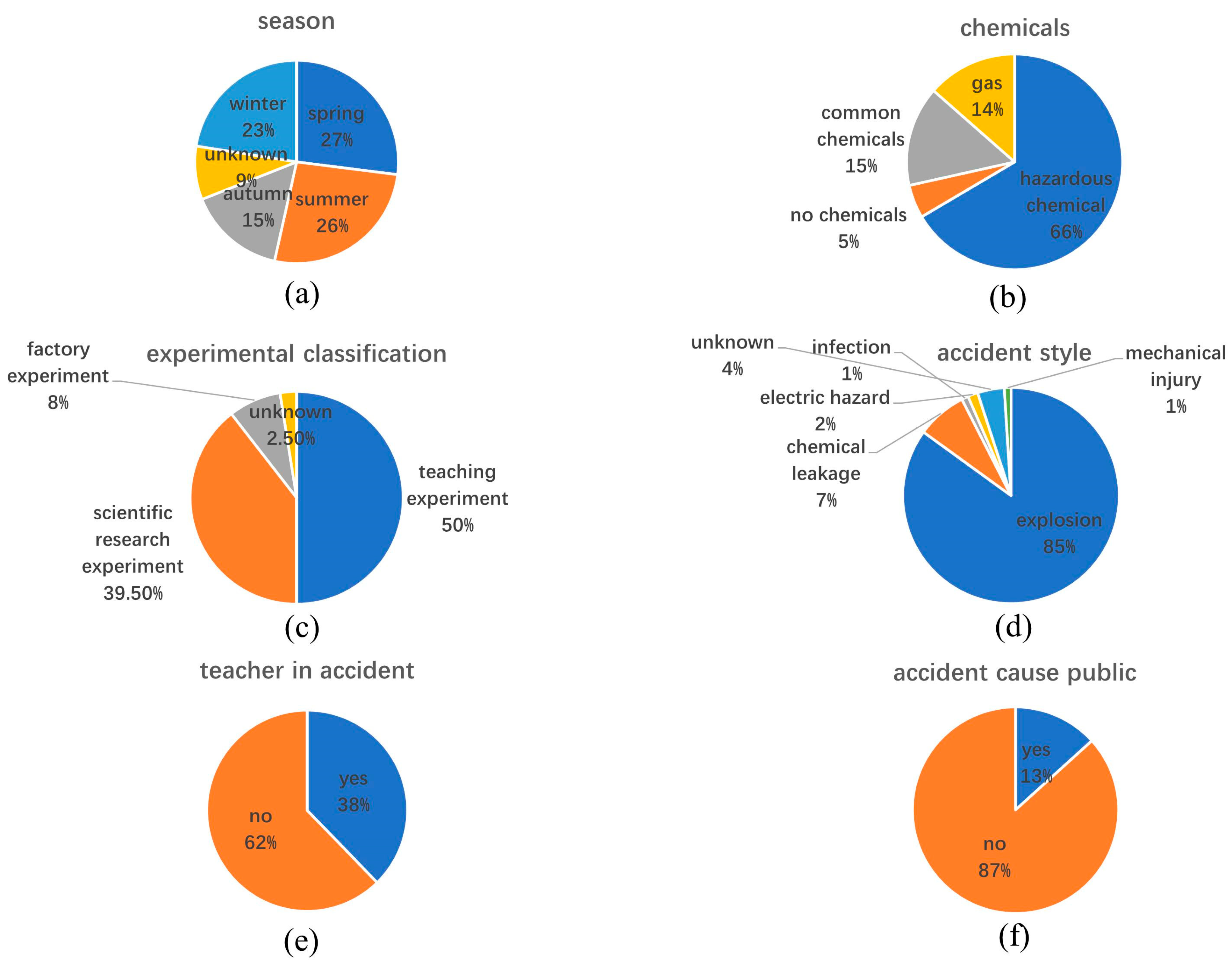 Preliminary Design and Construction Database for Laboratory Accidents