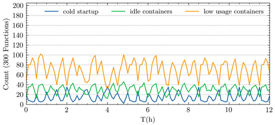 A Fast Cold-Start Solution: Container Space Reuse Based on Resource ...