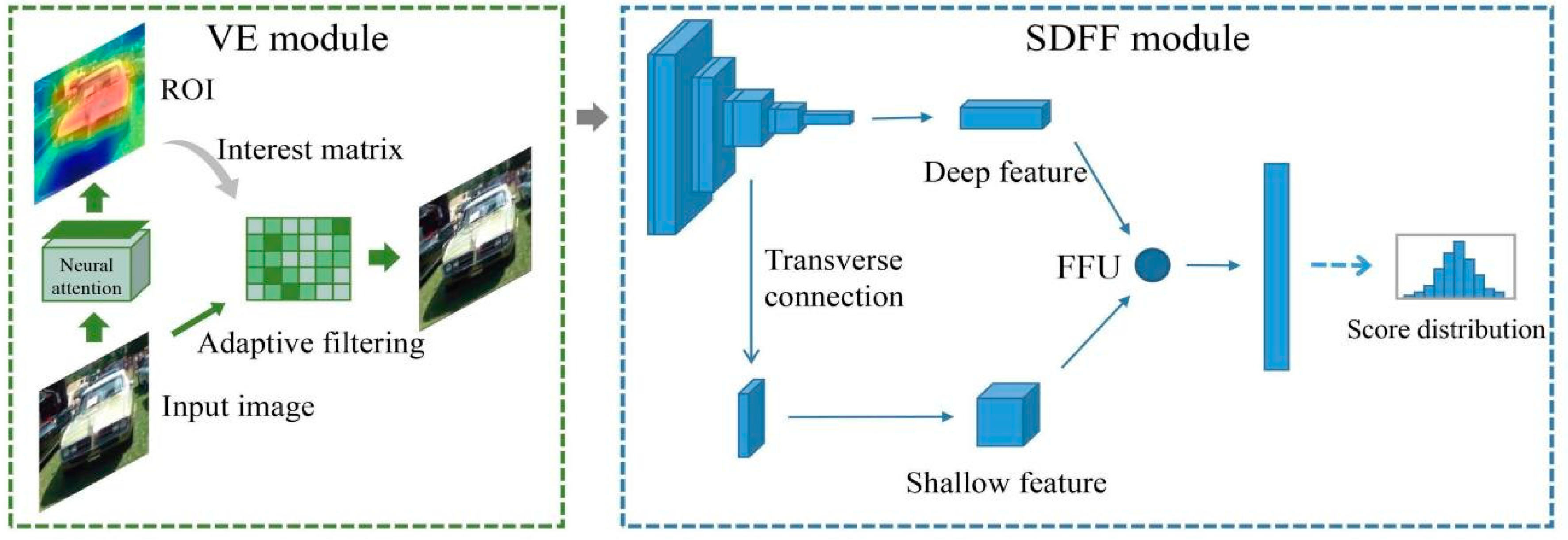 A Visual Enhancement Network with Feature Fusion for Image Aesthetic Assessment
