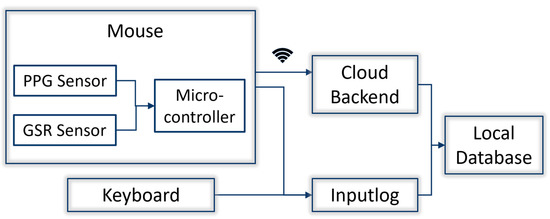 Automated Multimodal Stress Detection in Computer Office Workspace