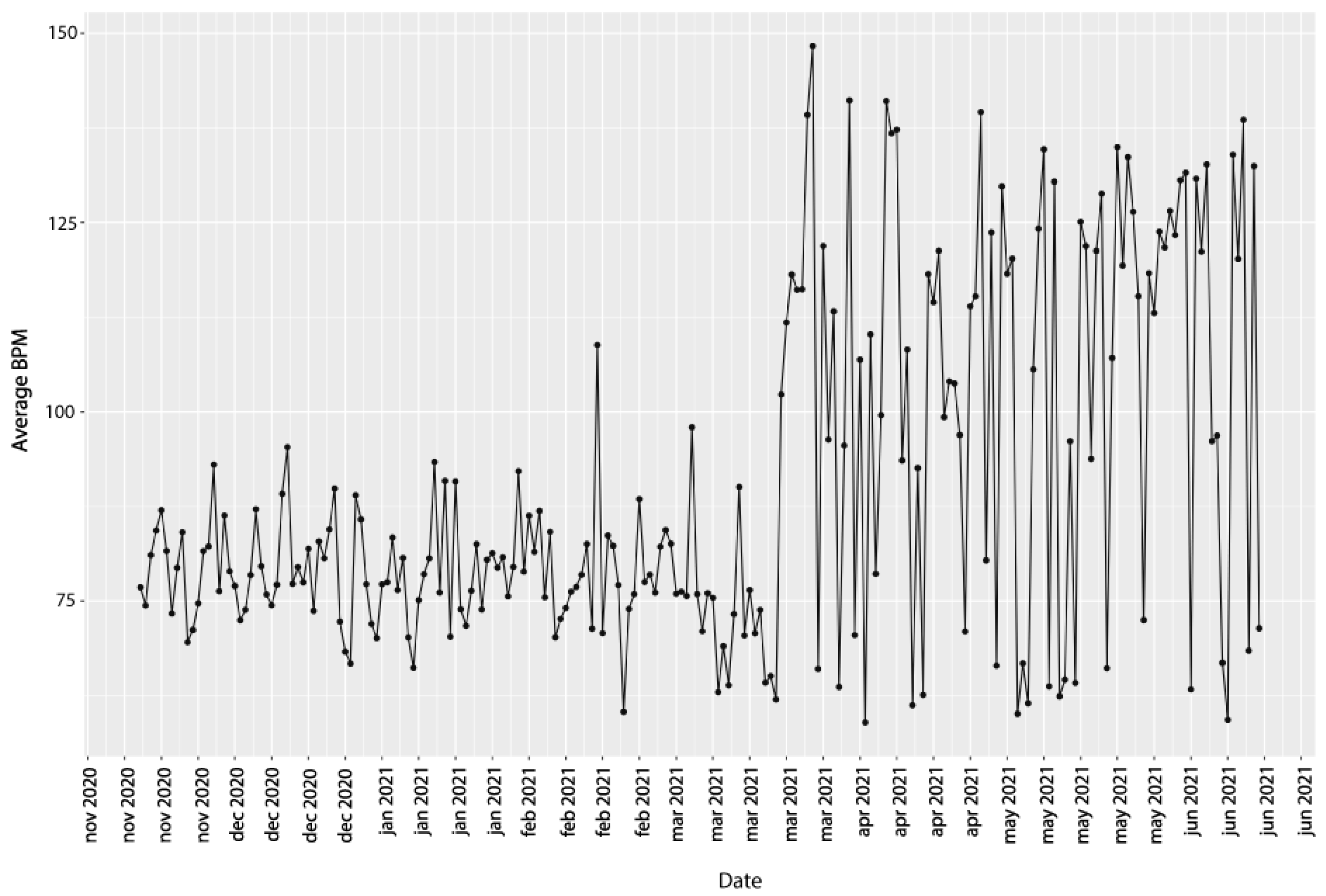 A Validation Study to Confirm the Accuracy of Wearable Devices Based on ...