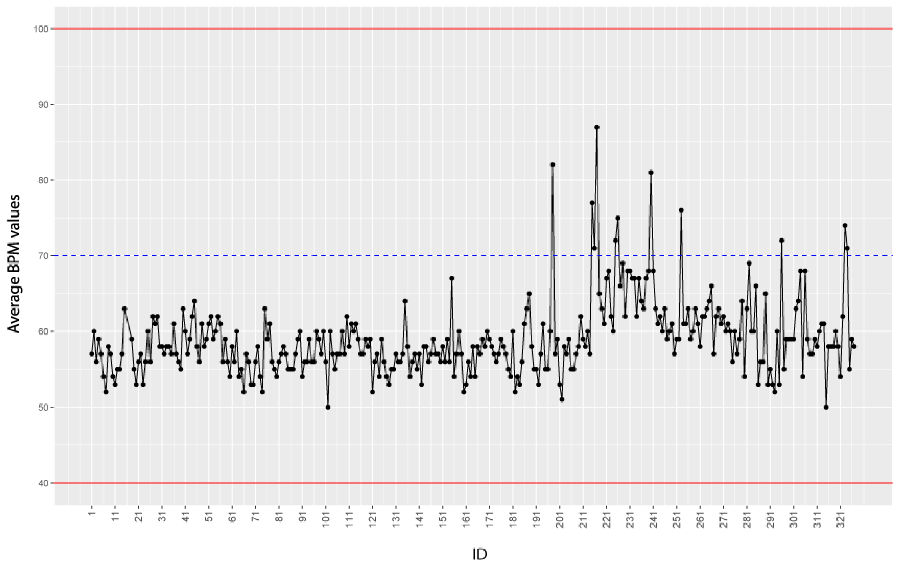 A Validation Study to Confirm the Accuracy of Wearable Devices Based on ...