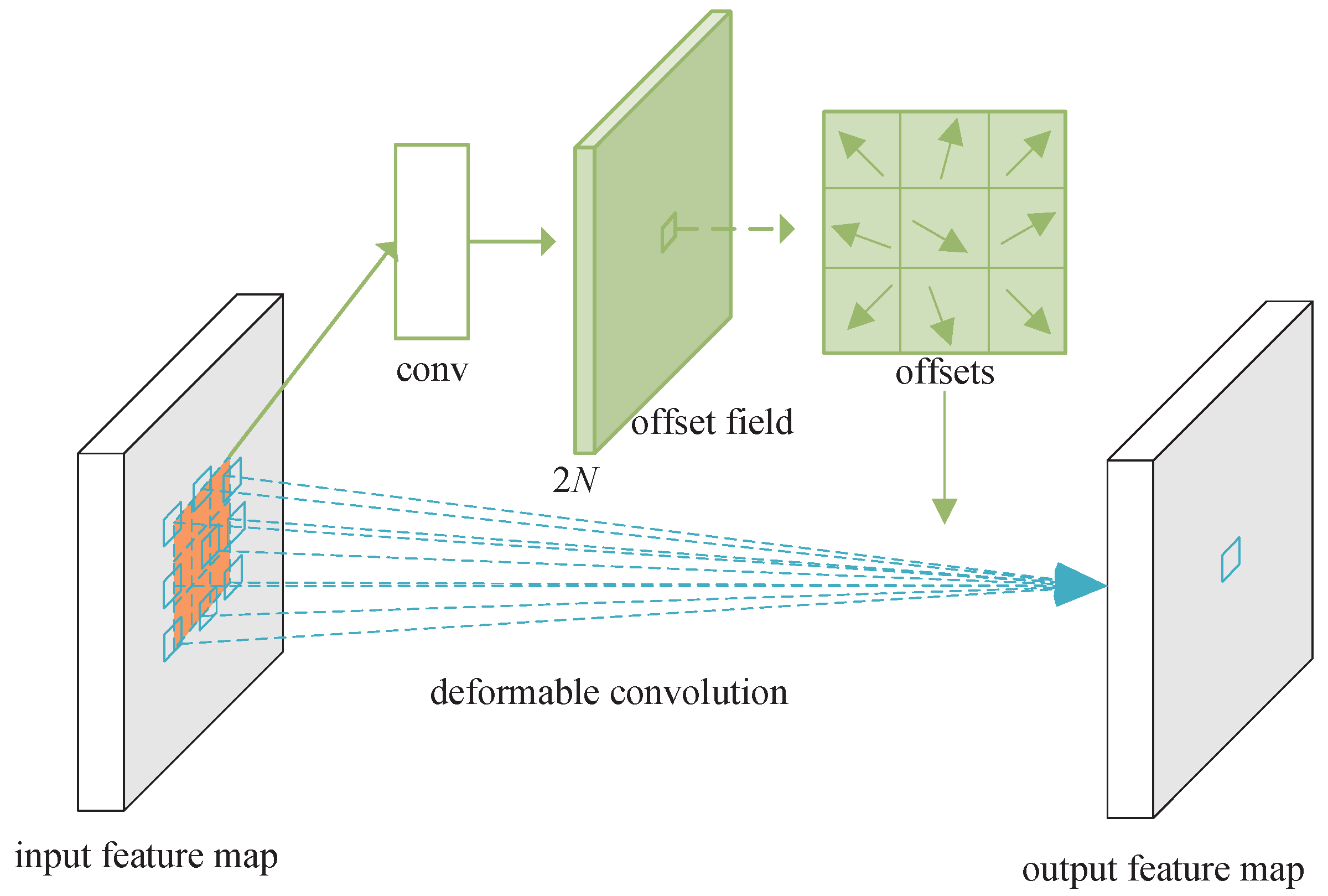AV PV-RCNN: Improving 3D Object Detection with Adaptive Deformation and VectorPool Aggregation