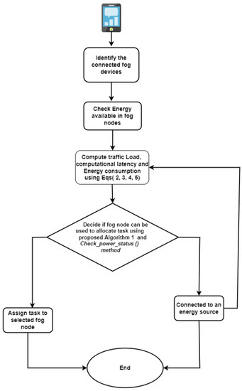 Energy Efficient Load-Balancing Mechanism in Integrated IoT–Fog–Cloud Environment