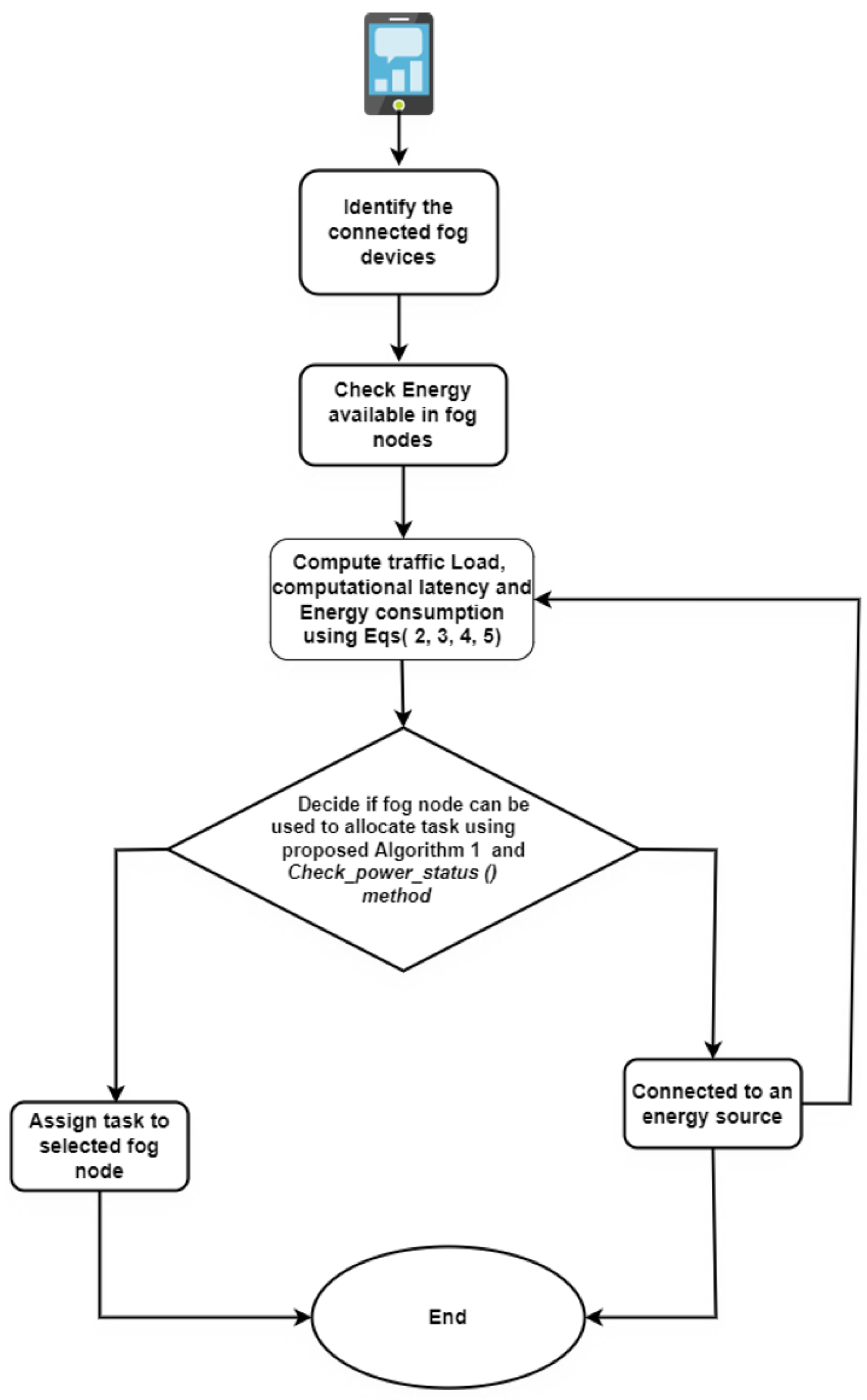 Energy Efficient Load-Balancing Mechanism in Integrated IoT–Fog–Cloud Environment