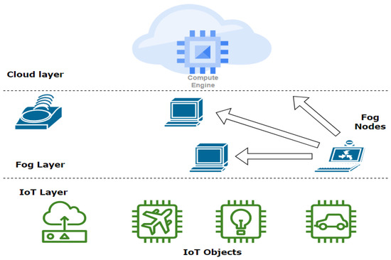 Energy Efficient Load-Balancing Mechanism in Integrated IoT–Fog–Cloud Environment