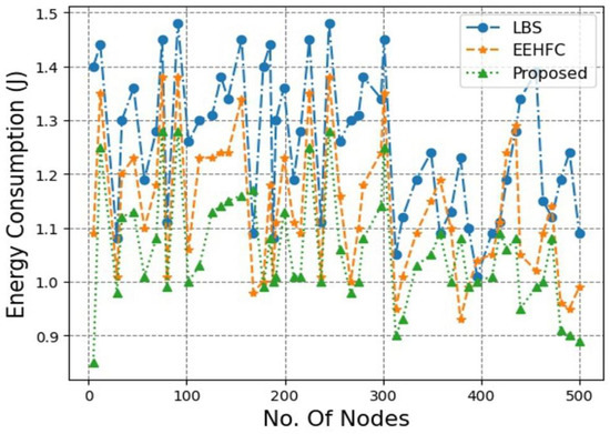 Energy Efficient Load-Balancing Mechanism in Integrated IoT–Fog–Cloud Environment