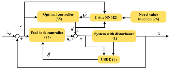 Critic-Only Learning Based Tracking Control for Uncertain Nonlinear Systems with Prescribed ...