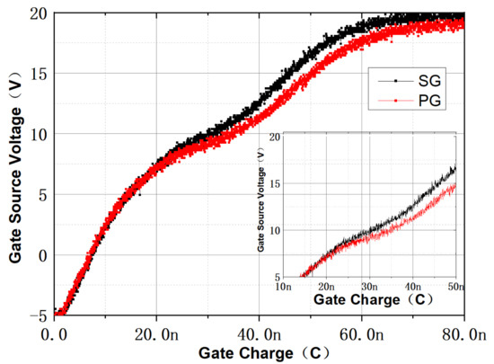 Experimental Comparison of a New 1.2 kV 4H-SiC Split-Gate MOSFET with ...