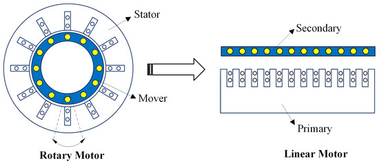 Design of Sensorless Control System for Permanent Magnet Linear ...