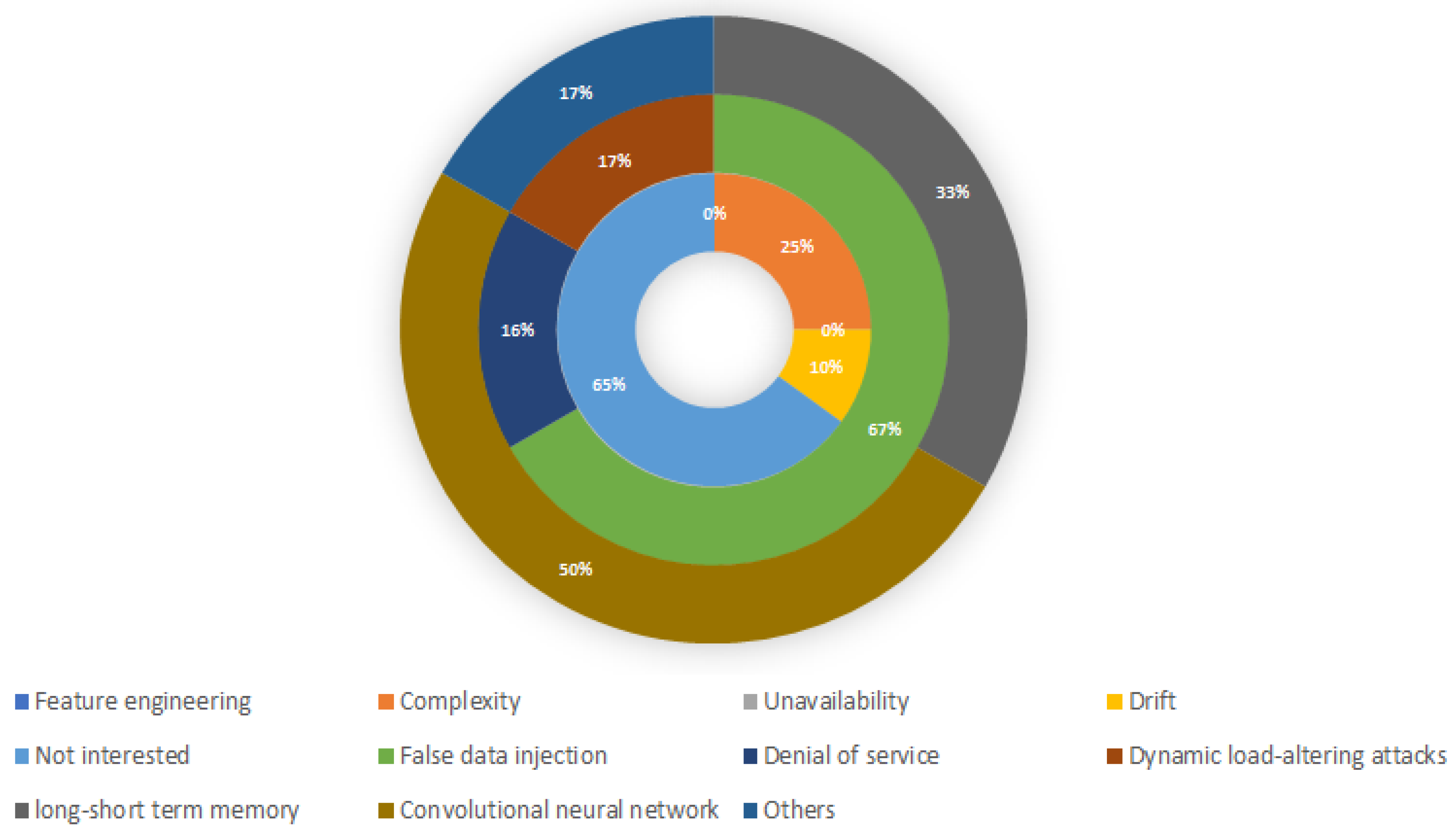 Electronics | Free Full-Text | Towards Resilient and Secure Smart Grids against PMU Adversarial ...