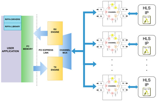 Towards On-Board SAR Processing with FPGA Accelerators and a PCIe Interface
