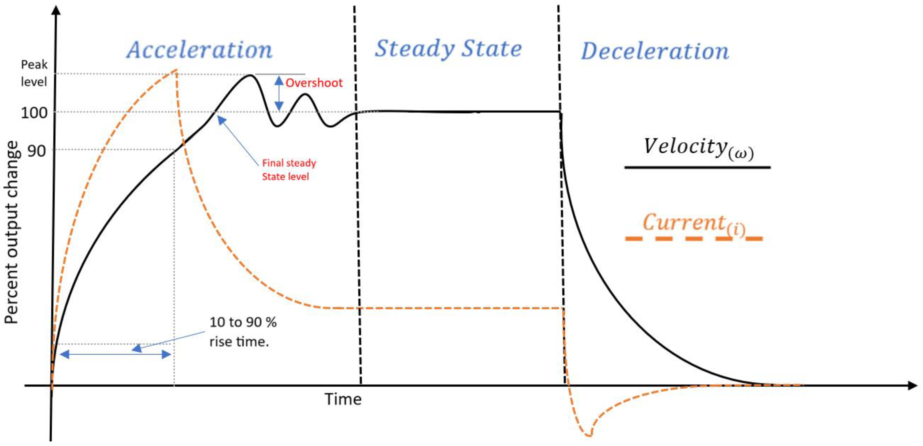 Parameters Identification of a Permanent Magnet DC Motor: A Review