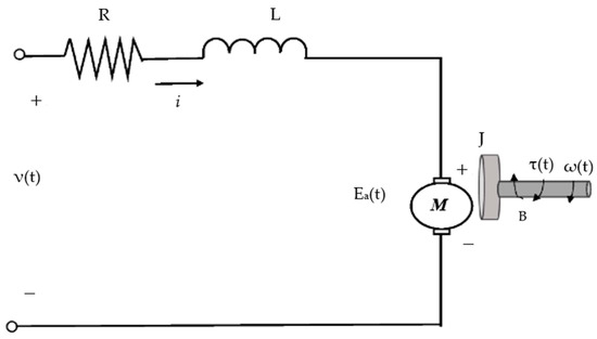 Parameters Identification of a Permanent Magnet DC Motor: A Review