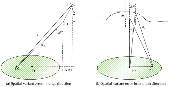 A Backprojection-Based Autofocus Imaging Method for Circular Synthetic Aperture Radar
