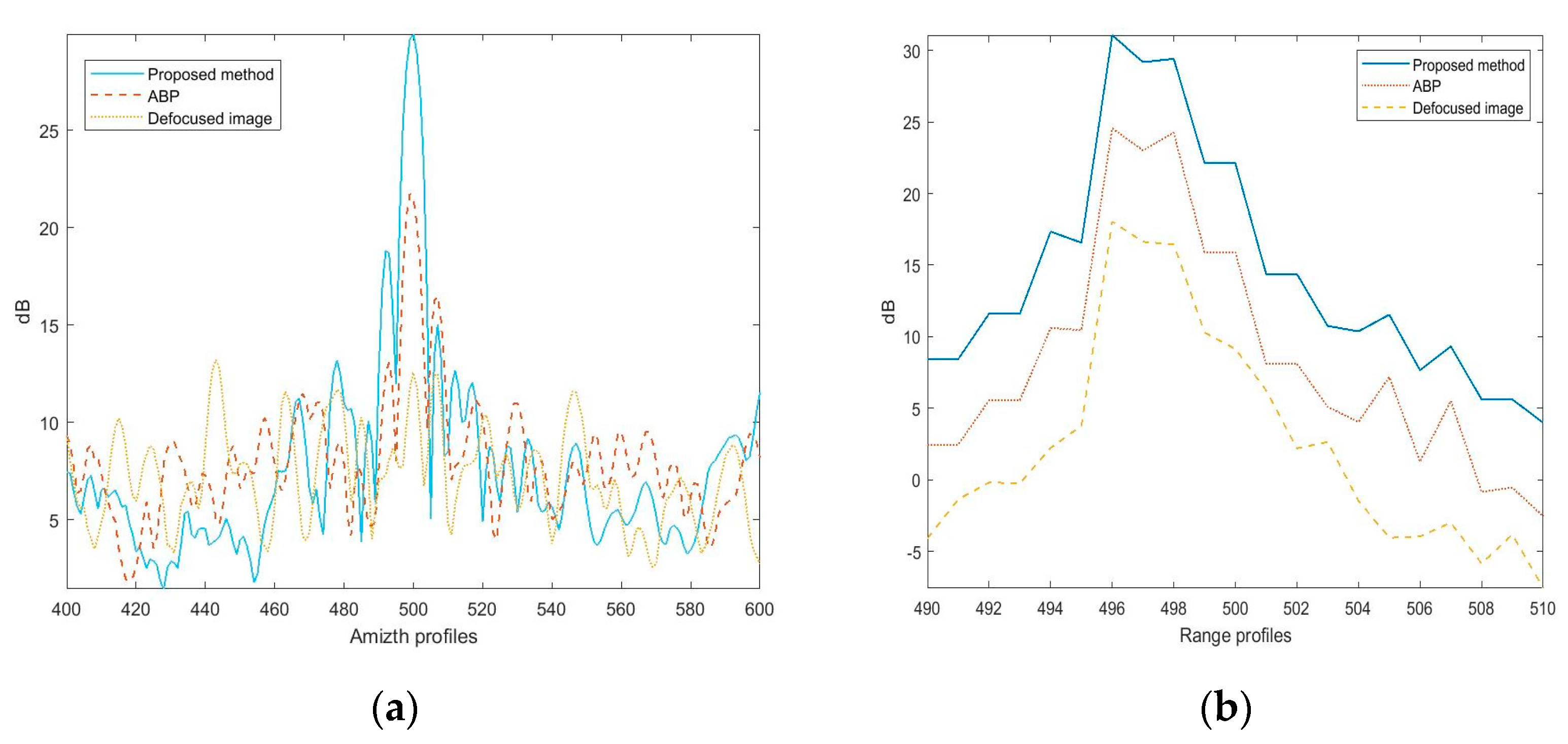 A Backprojection-Based Autofocus Imaging Method for Circular Synthetic ...