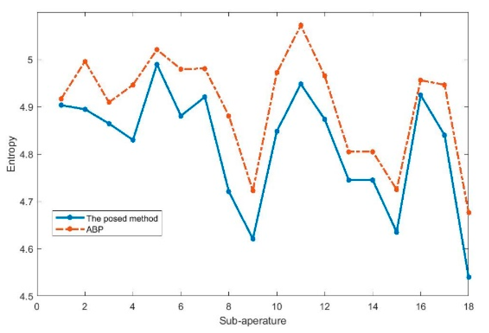 A Backprojection-Based Autofocus Imaging Method for Circular Synthetic Aperture Radar