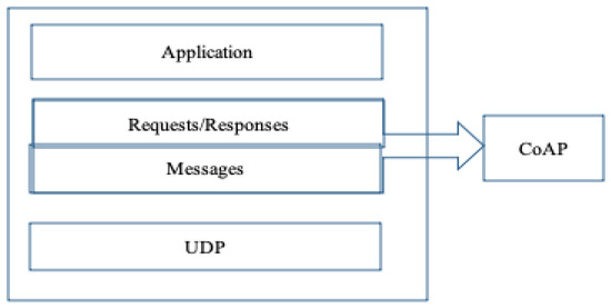 Application Layer Based Denial Of Service Attacks Detection Against Iot Coap