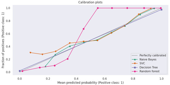 Application Layer-Based Denial-of-Service Attacks Detection against IoT-CoAP