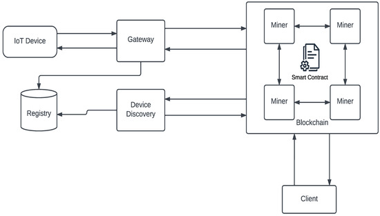A Blockchain-Centric IoT Architecture for Effective Smart Contract-Based Management of IoT Data ...