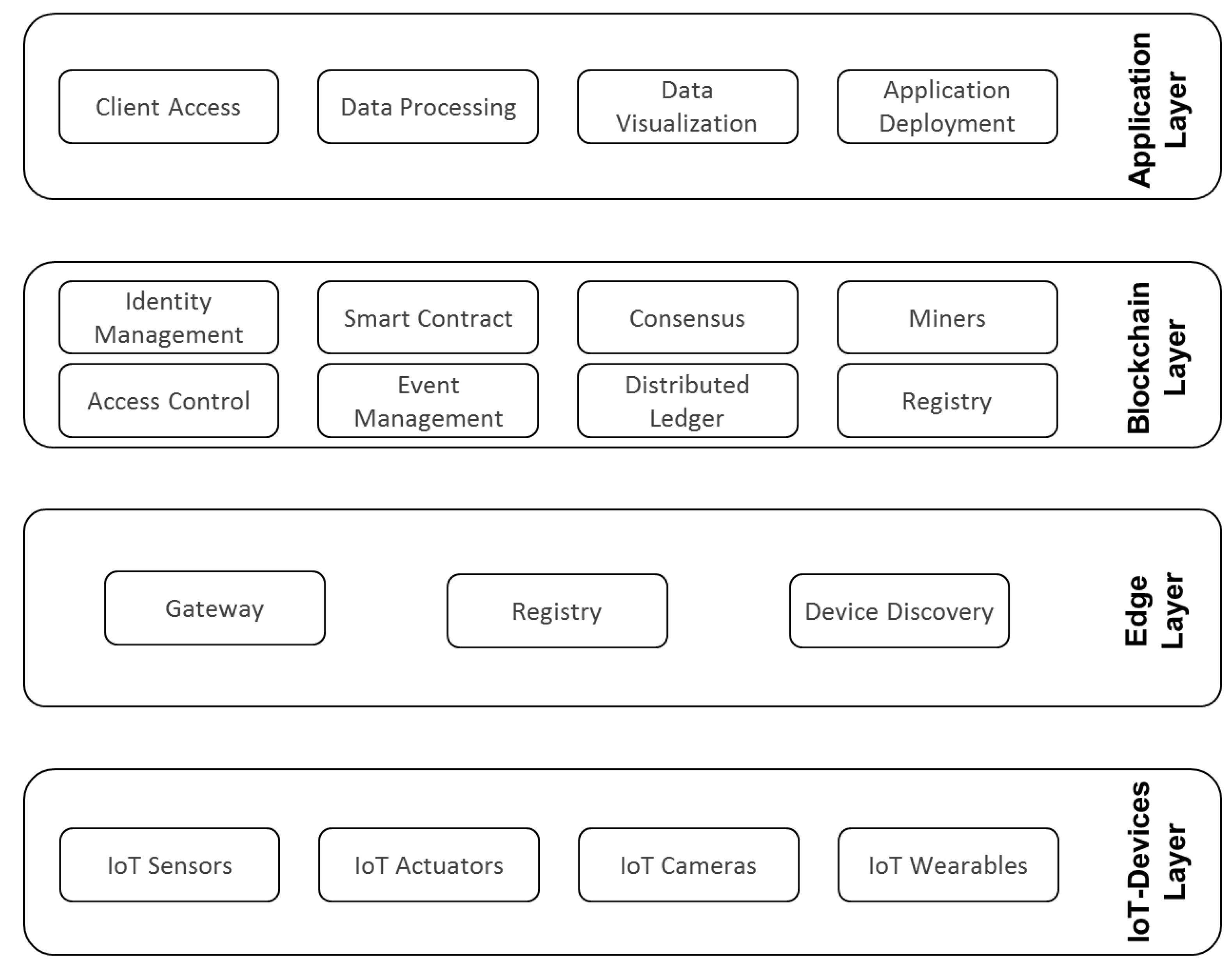 A Blockchain-Centric IoT Architecture for Effective Smart Contract ...